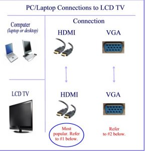 Connect TV To PC | Cables Needed To Hook Up PC To TV | A Rich Idea
